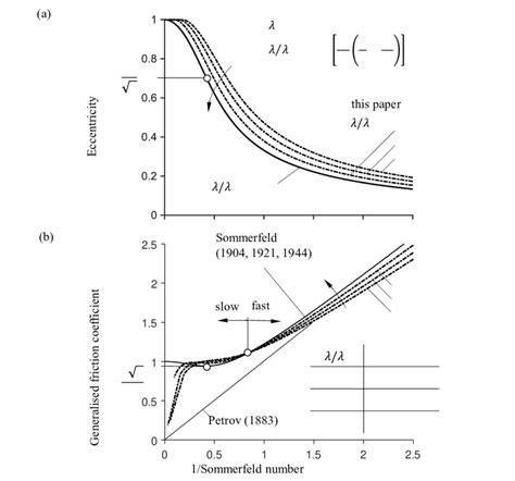 A The Dimensionless Force Displacement Curve And B The Download Scientific Diagram