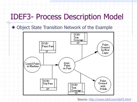 ppt integrated definition idef modeling techniques powerpoint
