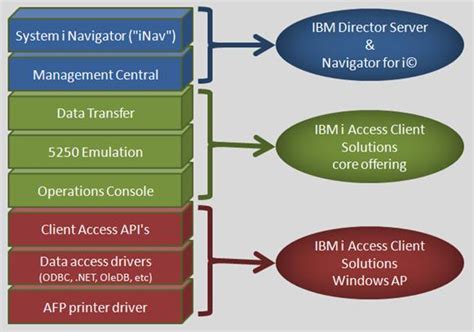Ibm Client Access Windows 10 Browntan
