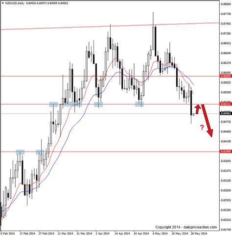 Daily Price Action Setups Easy Trading Strategy General Mql5 Programming Forum