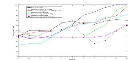 The Recognition Rate Versus Snr For Speaker Identification System Sis