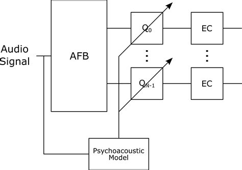 application of psychoacoustic modeling in audio coding
