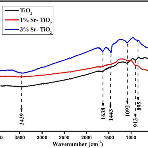 Pl Spectra Of The Pristine And Sr Doped Tio 2 Samples Download Scientific Diagram