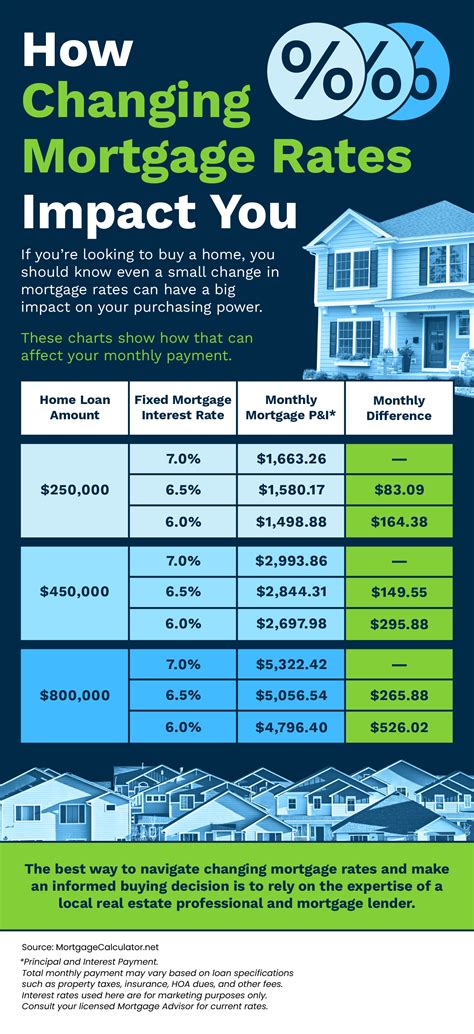 How Changing Mortgage Rates Impact You INFOGRAPHIC METROPOLIST