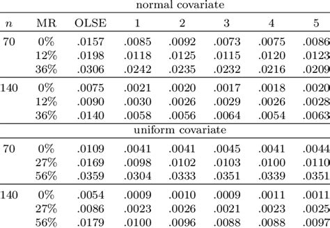 Simulated MSE S For Exponential Error Download Table