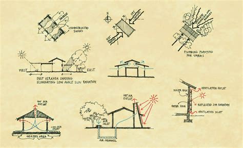 Bioclimatic Architecture Diagram Architecture Concept Architecture Tropical Architecture