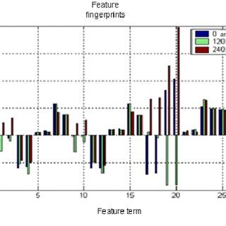 Partial Discharge Characteristic Maps Download Scientific Diagram