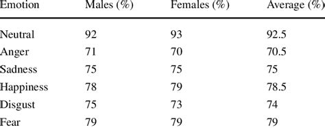 Speaker Identification Performance Based On Approach 1 Download Table