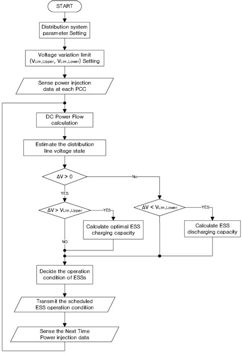 Ess Charge Scheduling Algorithm For Voltage Regulation Download