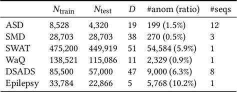 Table 1 From Calibrated One Class Classification For Unsupervised Time