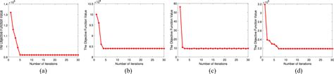 Figure 5 From Flexible Multiview Spectral Clustering With Self