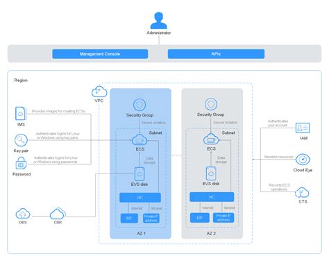 What Is Ecsservice Overviewelastic Cloud Server Huawei Cloud