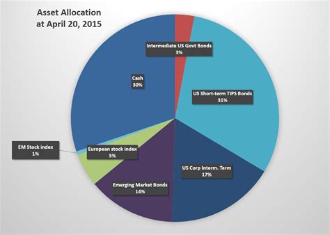 April Chart Of Optimal Asset Allocation
