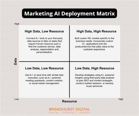 The AL ML Marketing Deployment Matrix