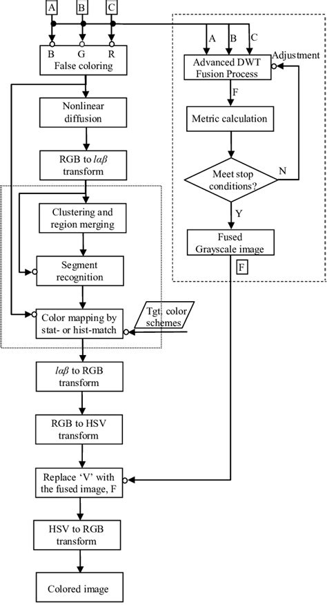 The Diagram Of Joint Approach For Image Fusion And Image Colorization