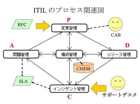 Itilを実装した成果物サンプルの案内 Genspark