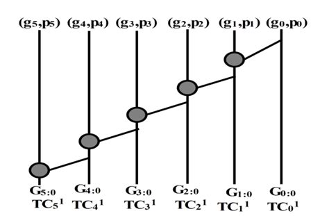 A Ripple Based Prefix Networks Used For Carry Calculation In Ternary