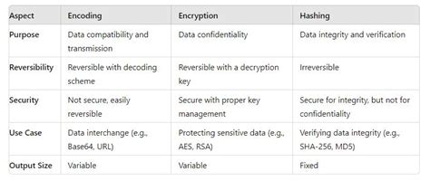 Encoding Encryption And Hashing In Cybersecurity Musa Karakaya Posted On The Topic Linkedin