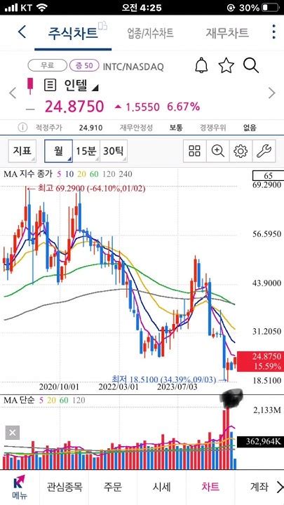 인텔 월봉 최저 찍고 반등 주식 주가 전망 Youtube