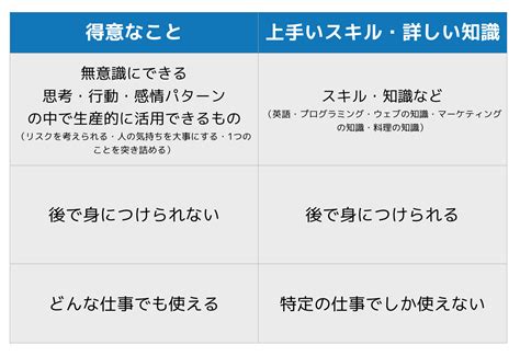 好きなことと得意なことの違いどちらを仕事にすればいいのか 八木仁平公式サイト