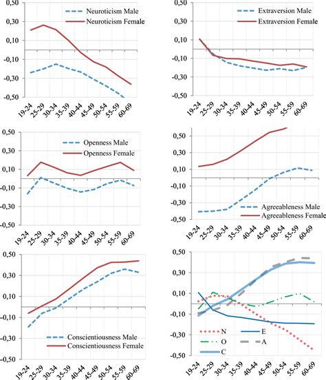 Sex Differences In Personality By Steve Stewart Williams