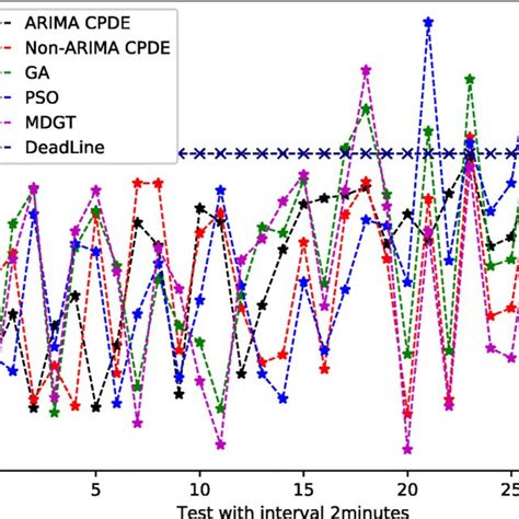 Comparison Of Completion Time Of Montage Workflow Download Scientific