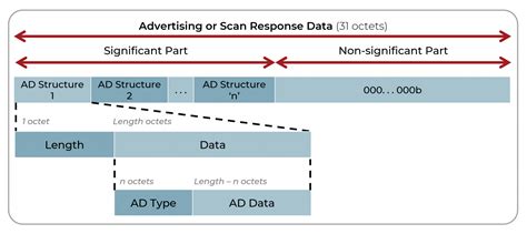 What Are Bluetooth Low Energy Gap And Gatt