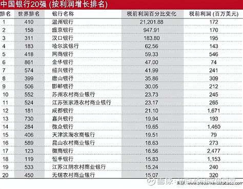 2023年全球银行1000强榜单发布：140家中资银行上榜，小银行增长强劲 来源：《银行家》杂志7月5日，《银行家》杂志（the Banker