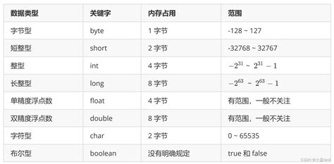 Java：java中的数据类型与变量 Csdn博客
