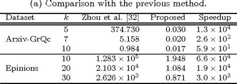 Table 2 From Linear Time Enumeration Of Maximal K Edge Connected Subgraphs In Large Networks By