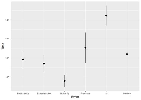 Statistical Transformations