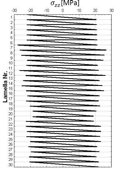 A The Distribution Of Residual Normal Stresses Along The Grain σzz