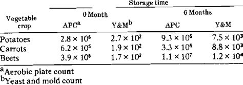 Aerobic And Yeast And Mold Counts Of Potatoes Caots And Beets
