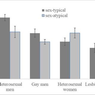 Differences Between Sex Atypical Groups And Sex Typical Groups On Download Scientific Diagram
