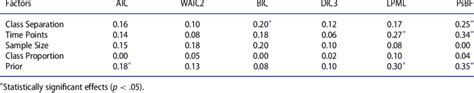 Effect Sizes Of The Impacts Of The Design Factors On The Accuracy Of