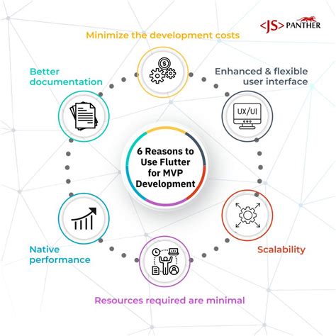 Learn About Flutter A Ui Software Development Kit Js Panther Posted On The Topic Linkedin