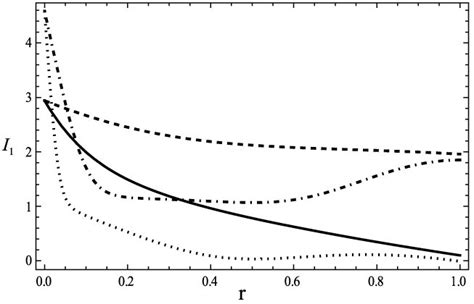 The Measure I1 For Left Vert Zeta Right Rangle Left Vert Download Scientific Diagram