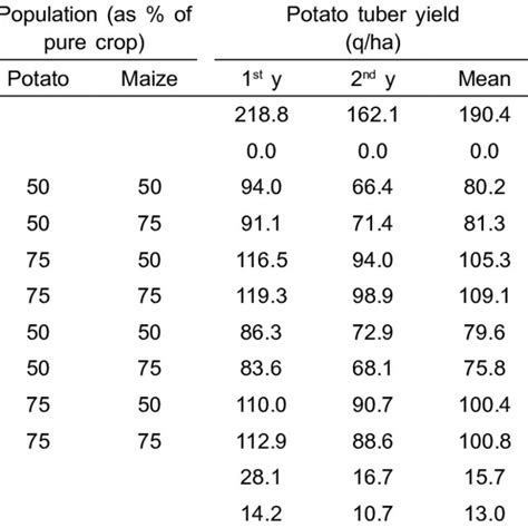 Yield Of Component Crops In Potato Maize Intercropping System Under