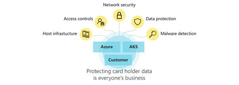 Introduction Of An AKS Regulated Cluster For PCI DSS 3 2 1 Part 1 Of 9 Azure Look