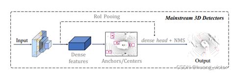 Voxelnext，全稀疏的3d目标检测网络 Csdn博客