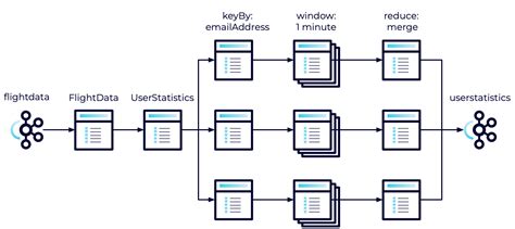 Aggregating Flink Data Using Windowing Exercise