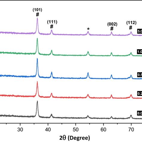 Raman Spectroscopy Of Rutile Tio2 Nanorods Fabricated With Various Wt Download Scientific