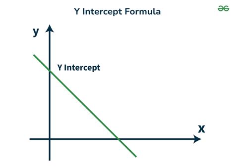 X And Y Intercept Formula GeeksforGeeks