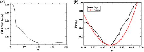A Fitting Error W Between Our Theory And Experimental Data For A Download Scientific