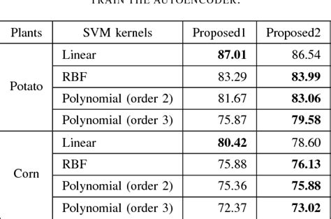 Table Iii From Unsupervised Convolutional Autoencoder Based Feature Learning For Automatic