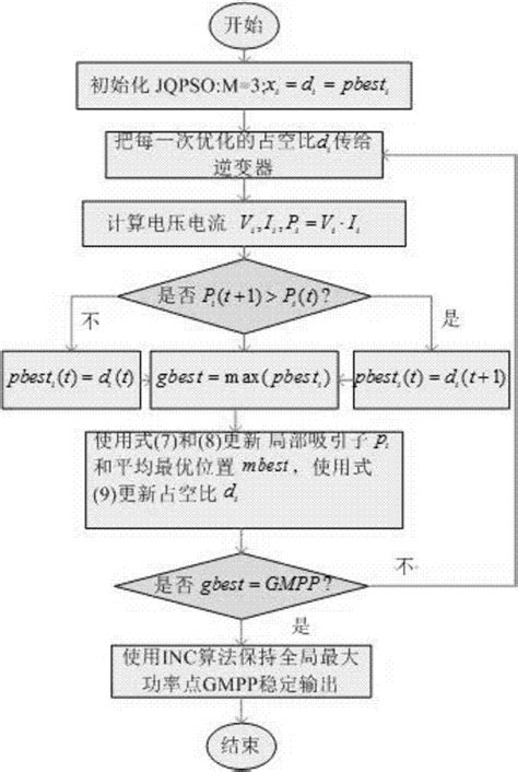 Mppt Control Method Based On Improved Quantum Particle Swarm Algorithm Eureka Patsnap