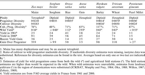 Table 1 From Molecular Diversity Structure And Domestication Of