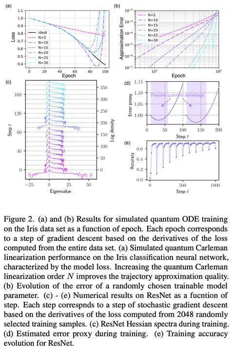 Towards Provably Efficient Quantum Algorithms For Large Scale Machine Learning Models · Issue