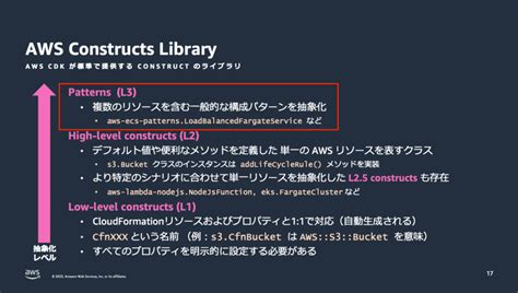 Generative AI CDK constructs って何者だ クラウドAWSのIT技術者向けブログ SKYARCH