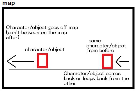 Is It Possible For Characterobject Goes Off Map And Loops Back From The Other Side Without Using